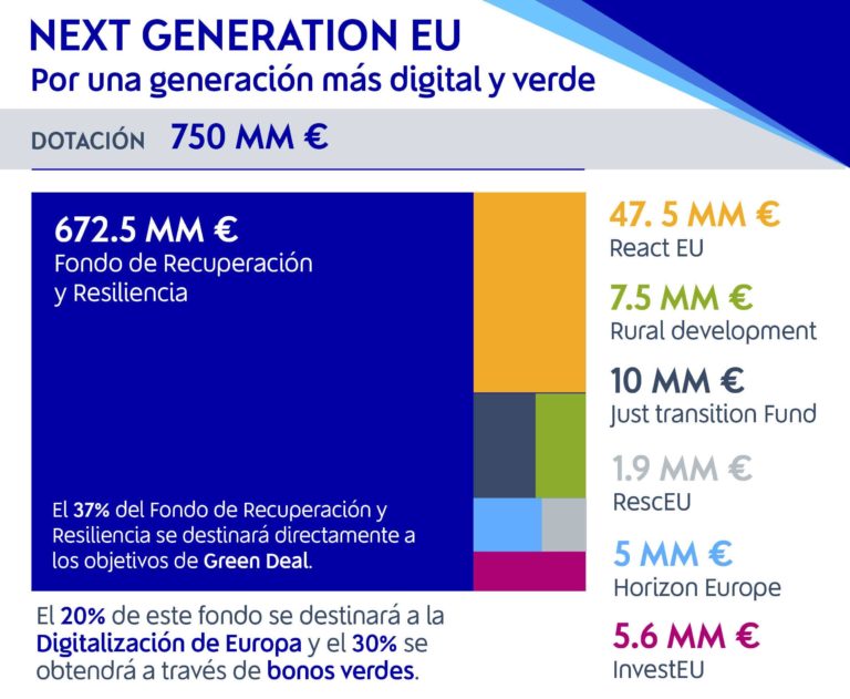 Fondos europeos Next generation, una oportunidad para el desarrollo ...